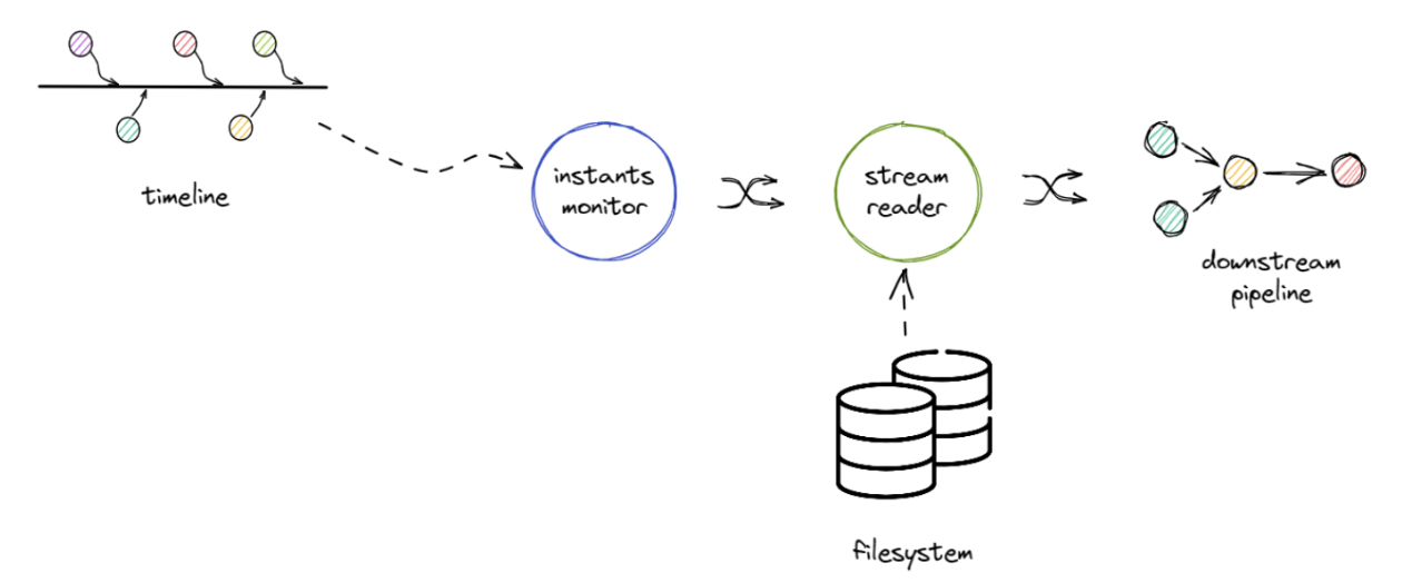 An Introduction to the Hudi and Flink Integration